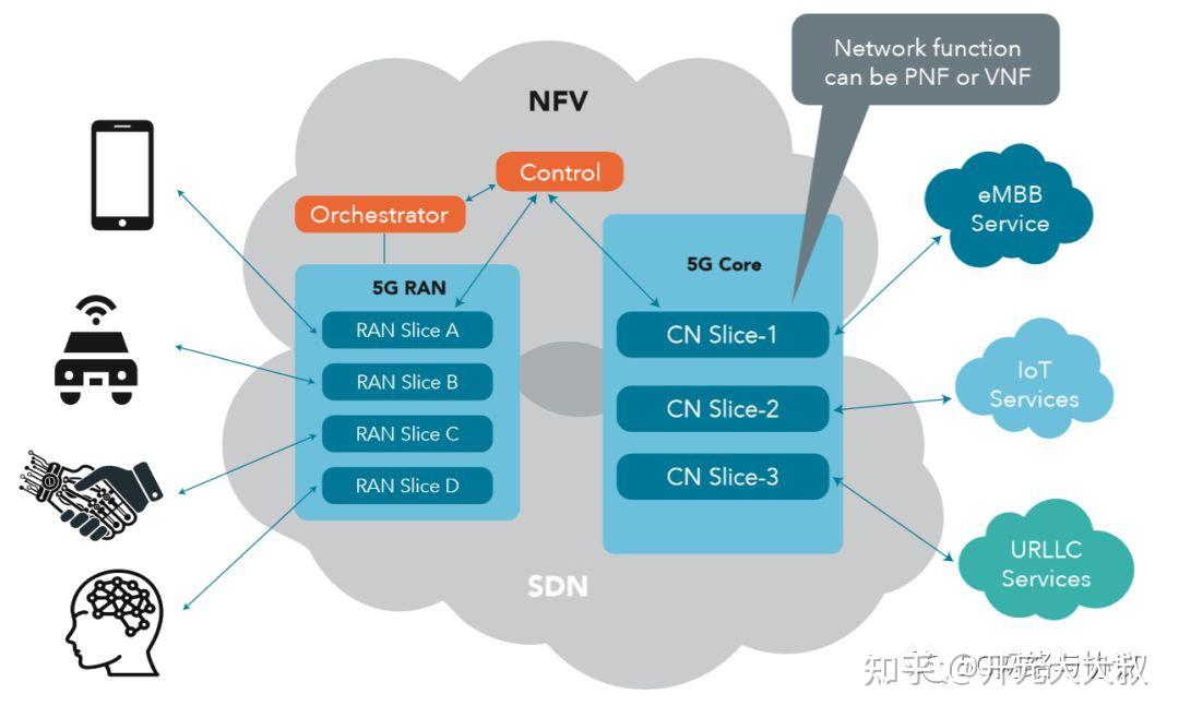 5G切片中NSSAI定义与传递 - 知乎