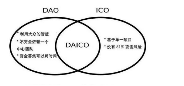 项目方圈钱跑路怎么办？比ICO更好的DAICO来了！| SATORI - 知乎