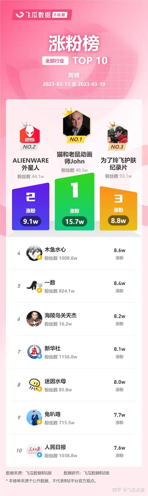 3月第3周榜单丨飞瓜数据b站up主排行榜(哔哩哔哩平台)发布! 知乎