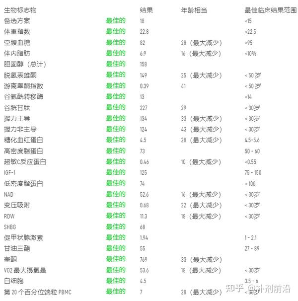 Rejuvenation Olympics联合创始人Bryan Johnson接受采访 - 知乎
