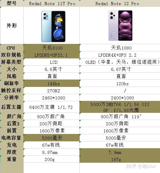 2023年2月，买红米Note12Pro怎么样，与红米Note12，Note12Pro+，极速版，Note11TPro，红米k40s，K50至尊版，荣耀X40等11款手机相比都有哪些优势？
