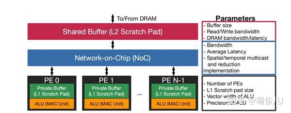 理解DNN数据流的重用，性能和硬件成本：以数据为中心的方法 - 知乎