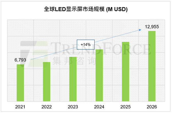 一文读懂2023全球LED显示屏市场机遇与挑战 - 知乎