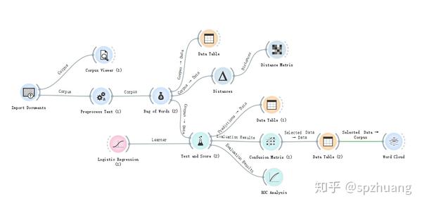 Orange3-三: 用Orange3处理文本数据 - 知乎