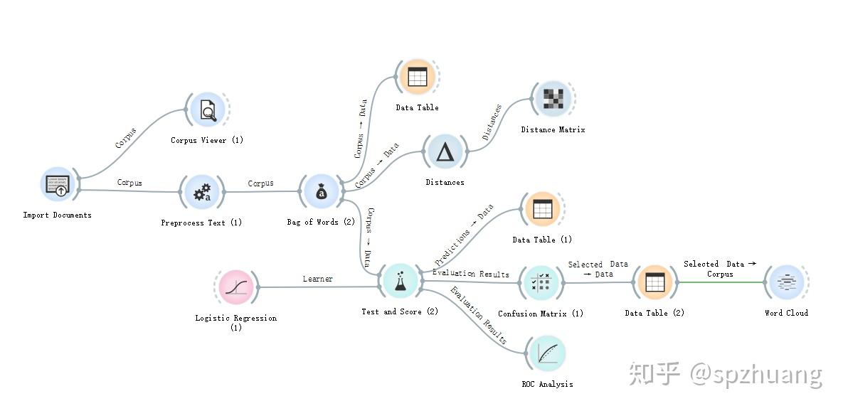 Orange3-三: 用Orange3处理文本数据 - 知乎