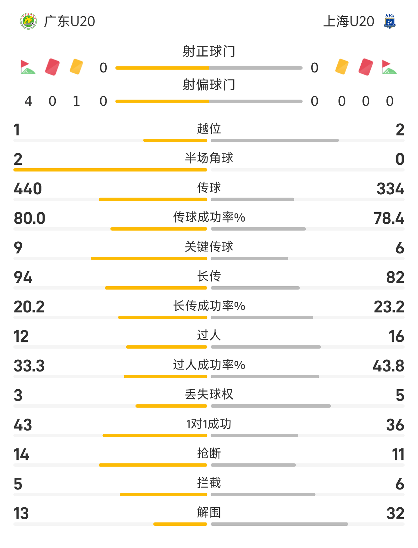 全运U20战报：张志雄点射绝杀，广东1-0上海挺进决赛 - 知乎