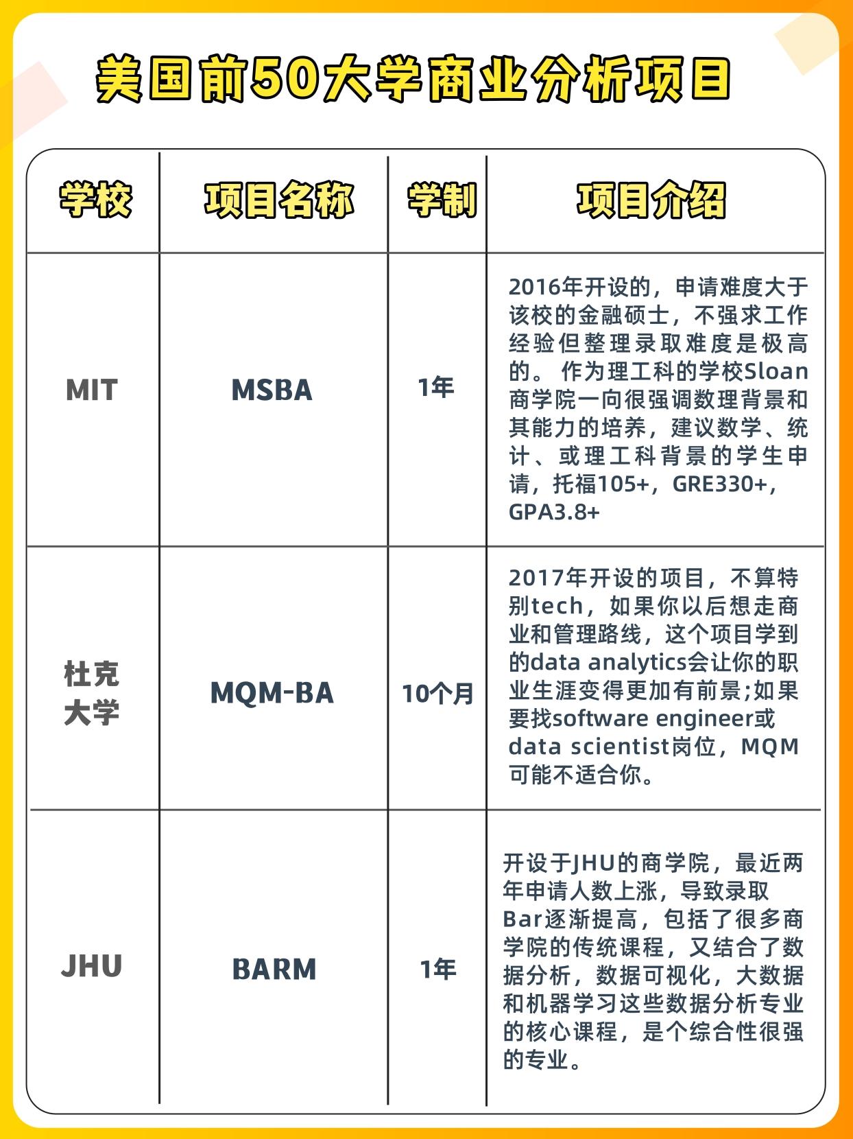 美国前50大学开设商业分析硕士列表 - 知乎