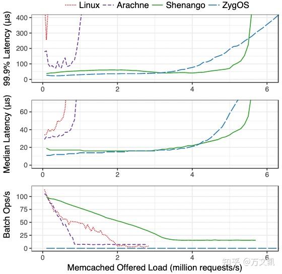 [NSDI'19] Shenango: Achieving High CPU Efficiency for Latency-sensitive Datacenter Workloads - 知乎