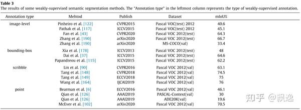 【语义分割综述】Review the state-of-the-art technologies of semantic segmentation based on deep learning ...