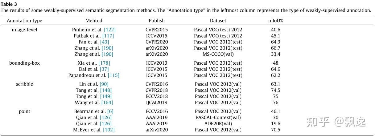 【语义分割综述】Review the state-of-the-art technologies of semantic segmentation based on deep learning ...