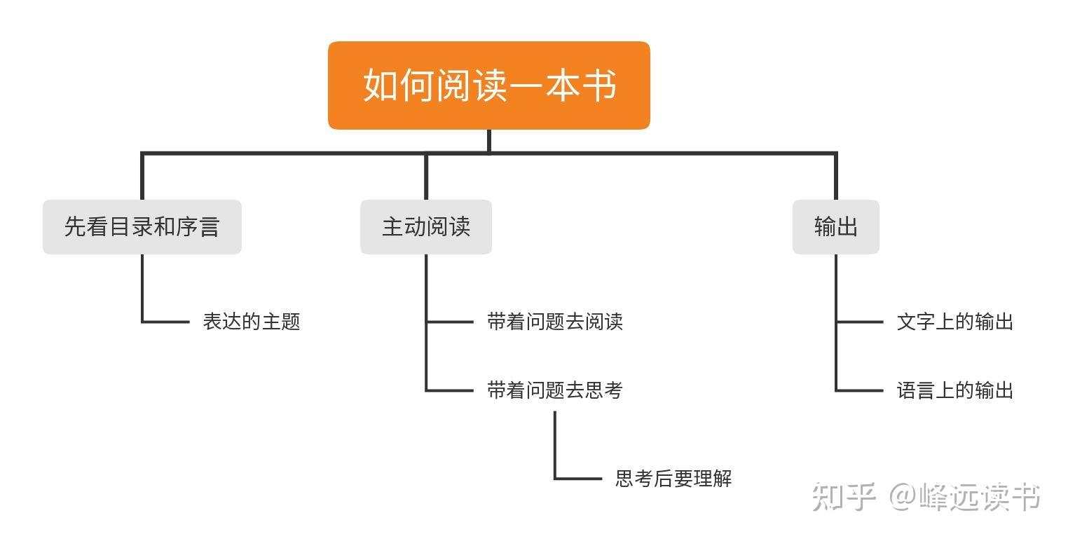 如何阅读一本书 知乎