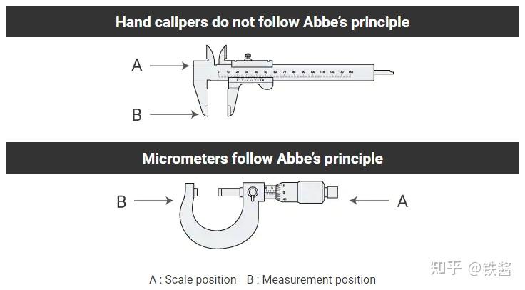 精密机械设计-阿贝误差（Abbe error） - 知乎