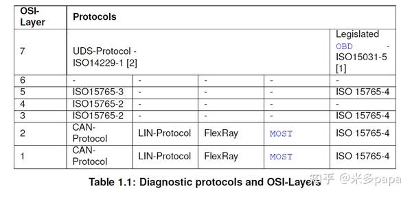 AUTOSAR DCM (Diagnostic Communication Manager) - 知乎