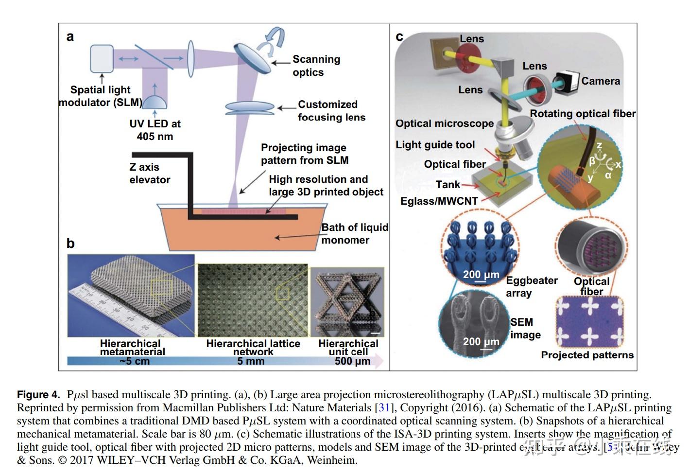 Projection micro stereolithography based 3D printing and its ...