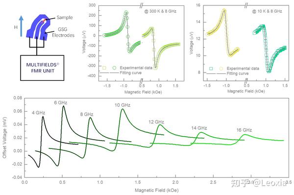 FMR & ST-FMR 测试系统（多场科技-Spintronics研究方向·磁共振测量方案（1.6K~325K）） - 知乎