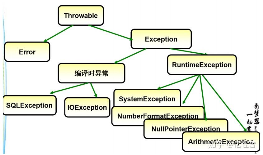 第五章 异常处理和log4j 知乎