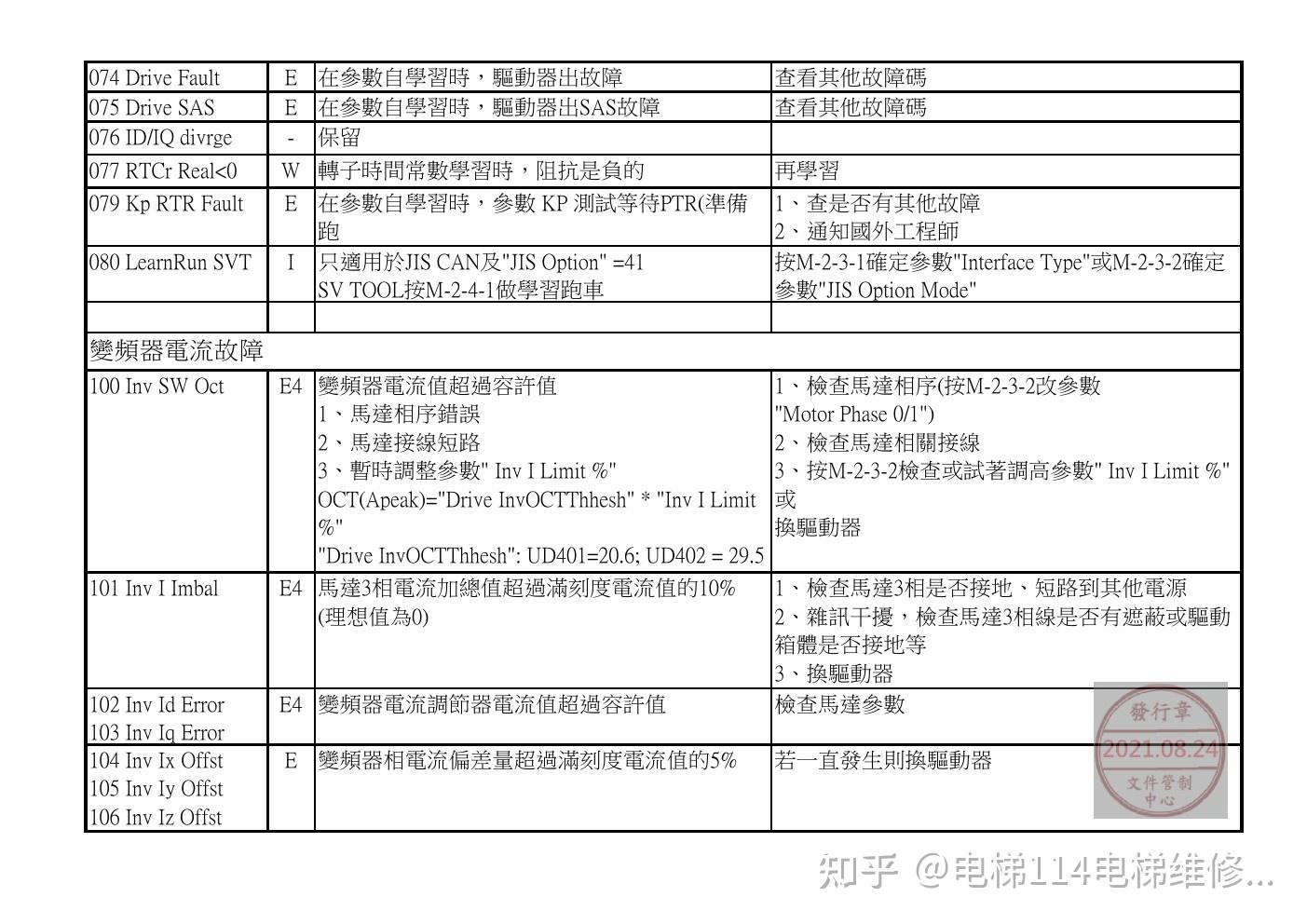 奥的斯电梯GDCB、DCPB故障查修中文說明 - 知乎