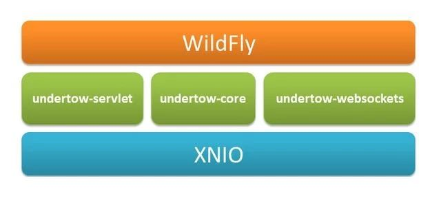 为什么很多Spring Boot开发者放弃了Tomcat - 知乎