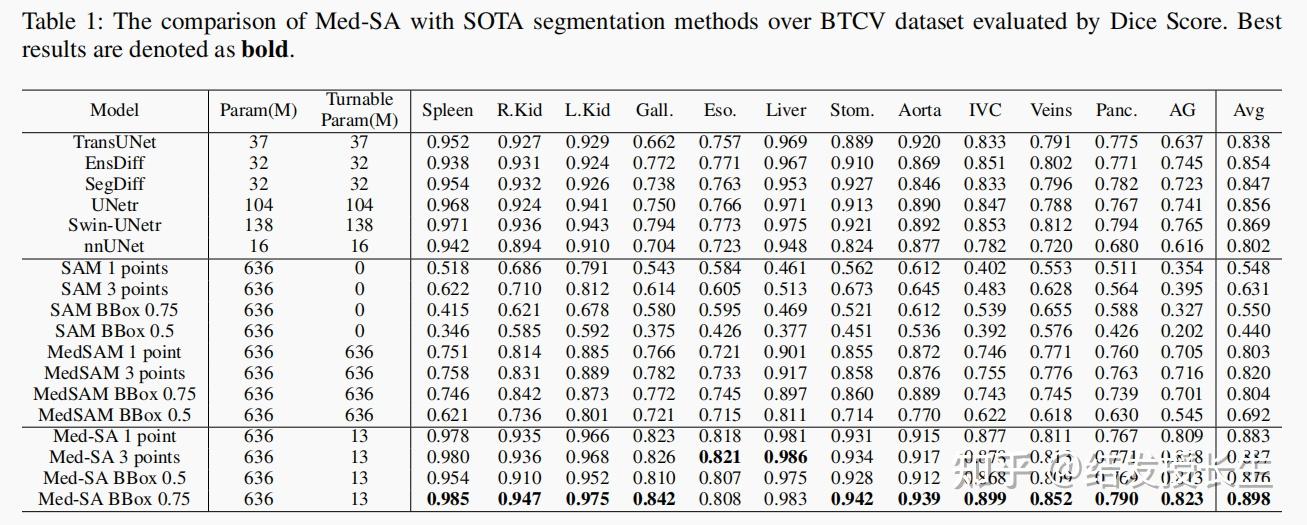 【SAM 相关】Medical SAM Adapter: Adapting Segment Anything Model for ...