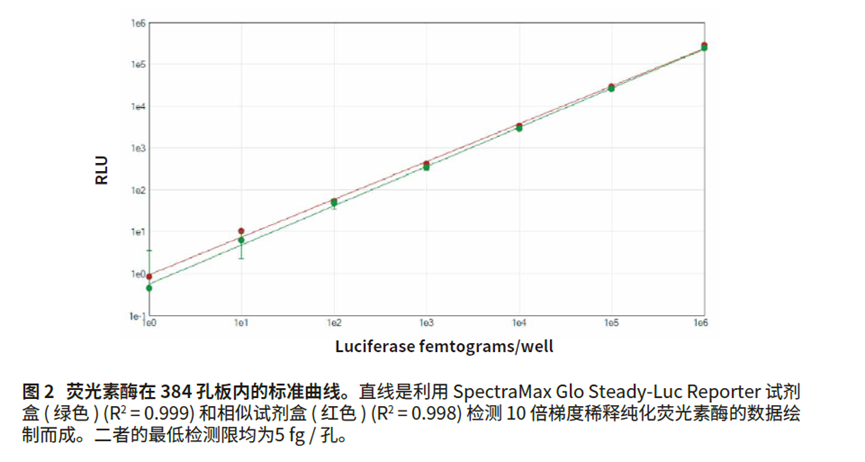 利用 SpectraMax Glo Steady-Luc Reporter 试剂盒检测荧光素酶的表达 - 知乎