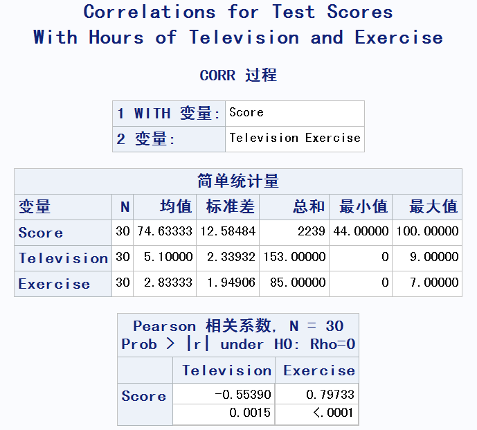 SAS系列17——II. PROC CORR相关分析 - 知乎