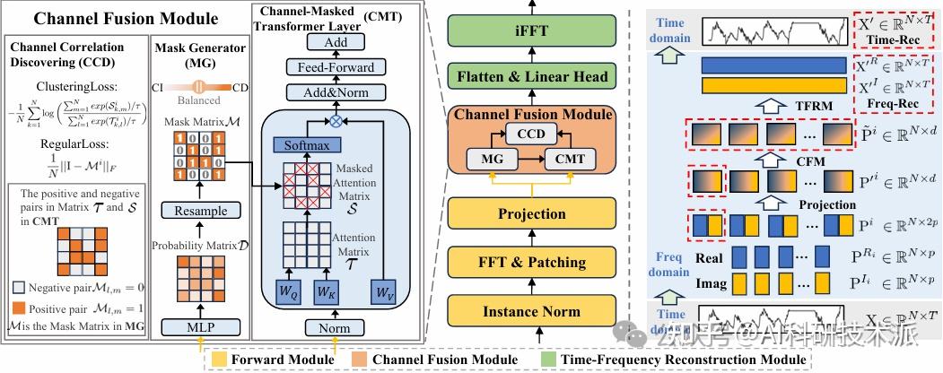 注意力机制魔改新思路！频域+Attention杀疯ICLR25！准确率飙升43.7％！ - 知乎