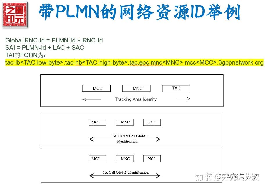 全球唯一的蜂窝网络的网络号PLMN - 知乎