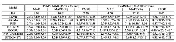【交通+AI】GNN预测01：STGCN预测交通流 - 知乎