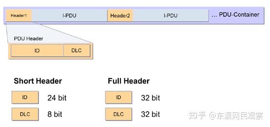 CANFD With Multi-PDU 简介 - 知乎