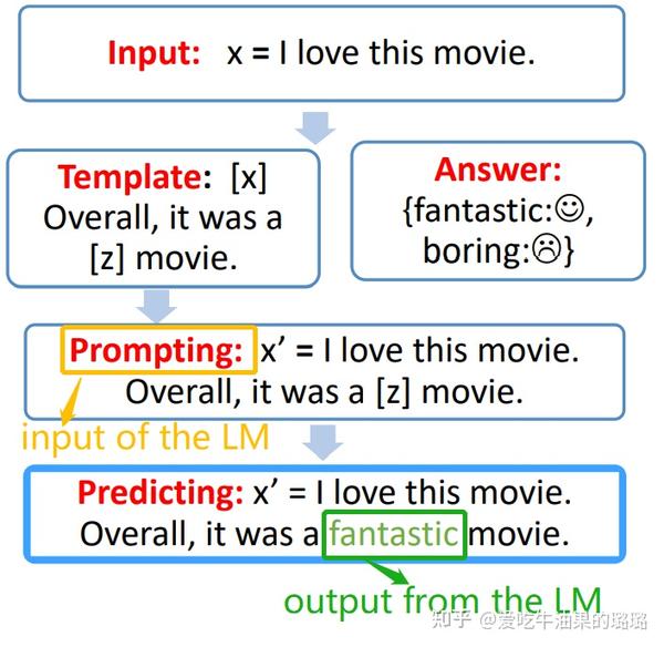 万字长文之提示学习和微调大模型（Prompt Learning & Prompt Tuning） - 知乎