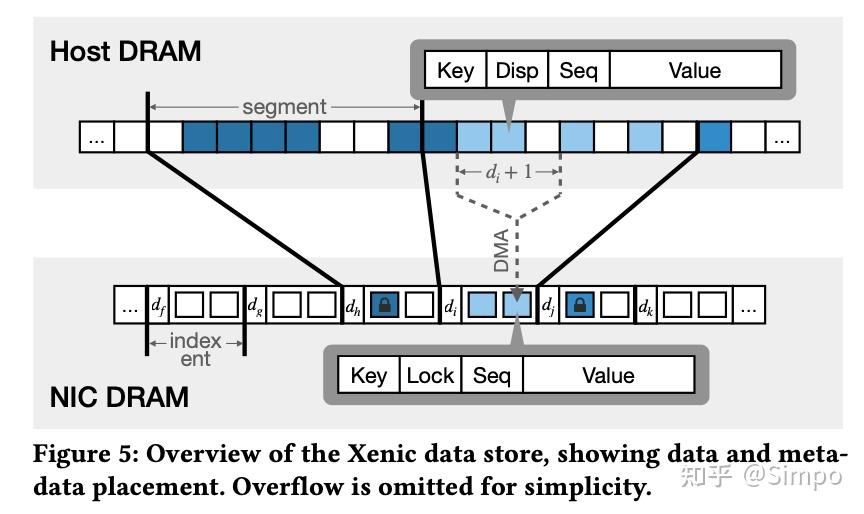 SOSP21 Xenic: SmartNIC-Accelerated Distributed Transactions - 知乎