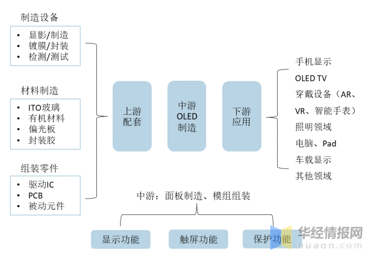 干货！一文看懂OLED面板行业发展现状：下游智能手机领域需求旺盛 - 知乎