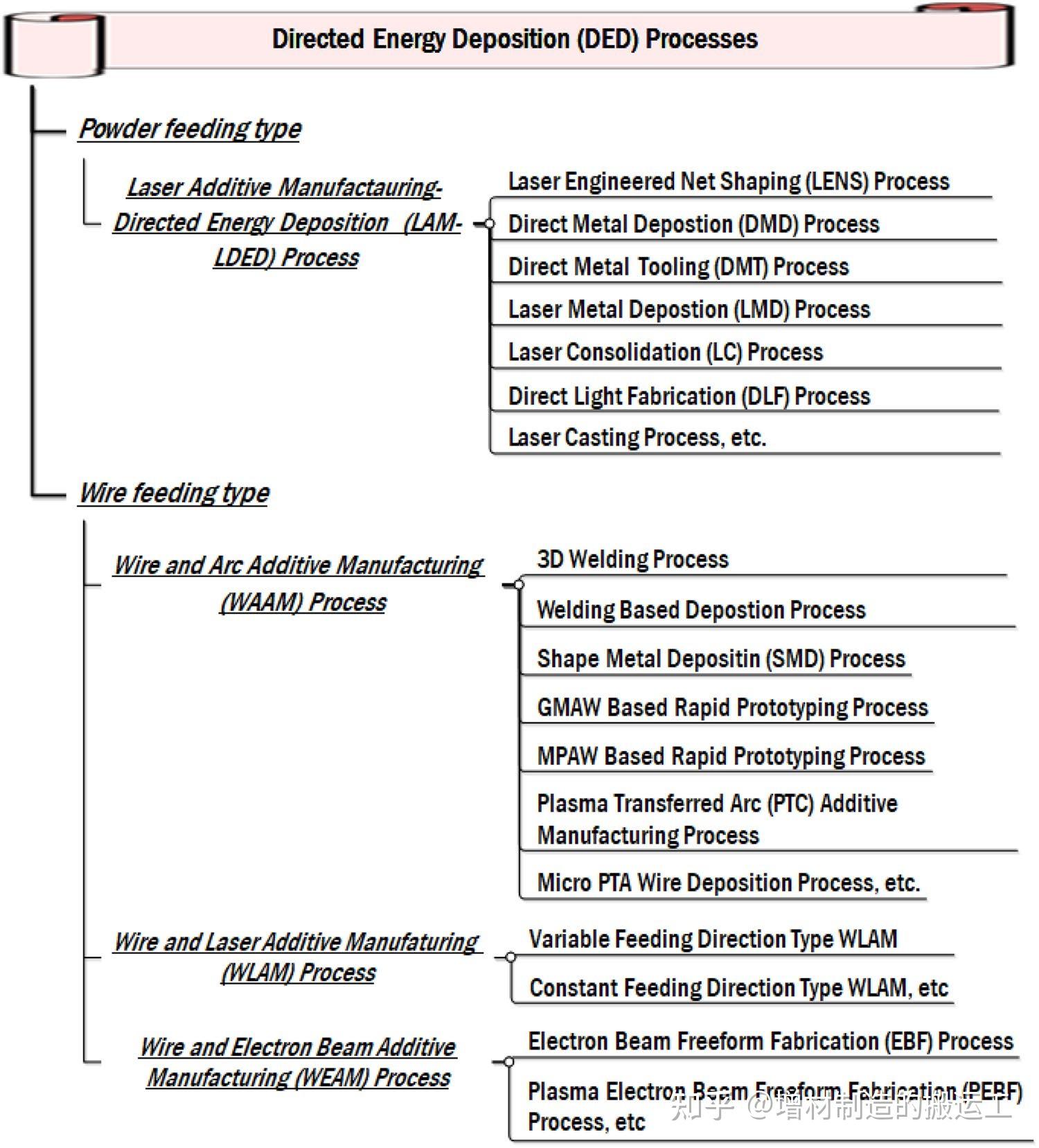选择定向能量沉积DED工艺时要考虑的因素 - 知乎