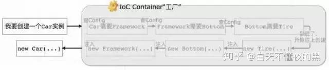 Spring学习之——控制反转（IoC）与依赖注入（DI） - 知乎