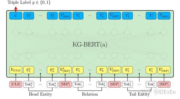 KG-BERT: BERT for Knowledge Graph Completion - 知乎