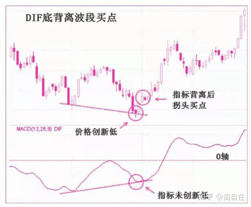 《振荡指标MACD：波段操作精解》略读摘录4——第四章 DIF快线波段操作 - 知乎