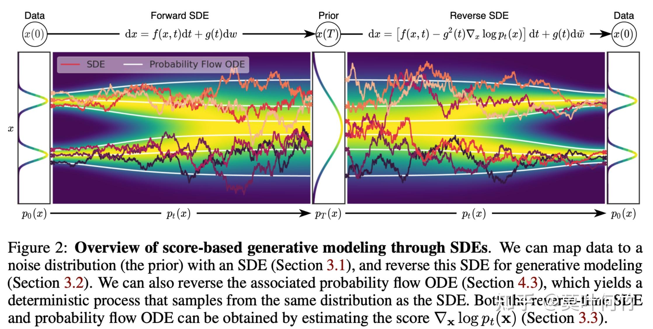 diffusion model(十九) ：SDE视角下的扩散模型 - 知乎