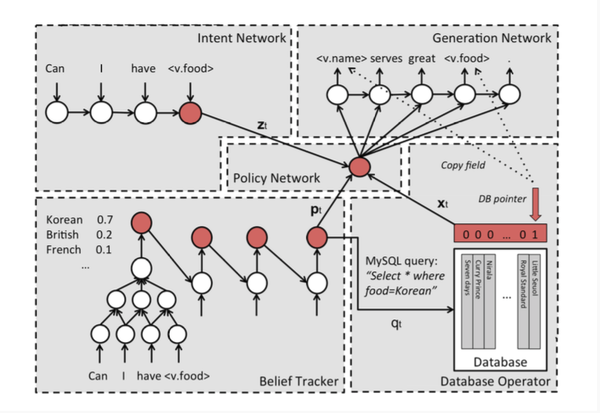 end to end task oriented dialogue systems - 知乎
