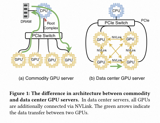 Asplos 23｜Mobius: Fine Tuning Large-Scale Models on Commodity GPU ...