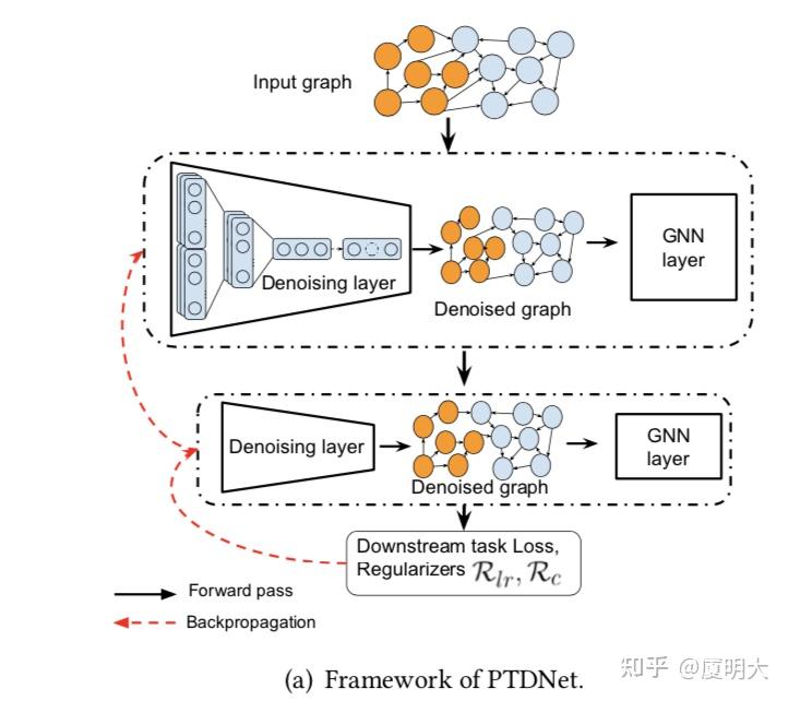 《Learning to Drop: Robust Graph Neural Network via Topological Denoising》 - 知乎