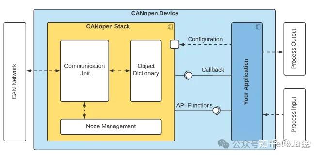 CAN和CANopen总线技术全解析（完结篇） - 知乎