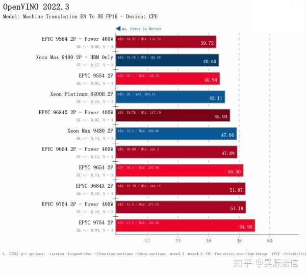 AMD EPYC 9684X Genoa-X HPC 性能基准测试分享 - 知乎