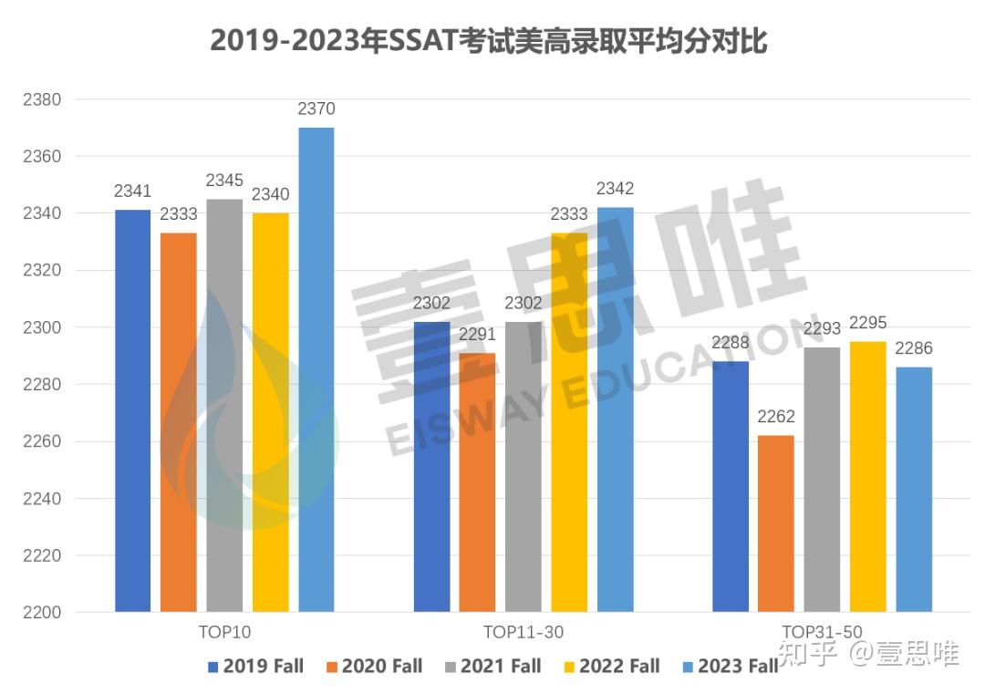 310标化大揭秘 | 五年1000+份顶尖美高offer背后的标化大数据分析 - 知乎