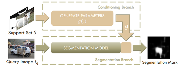 小样本语义分割开山之作——“One-Shot Learning for Semantic Segmentation” - 知乎