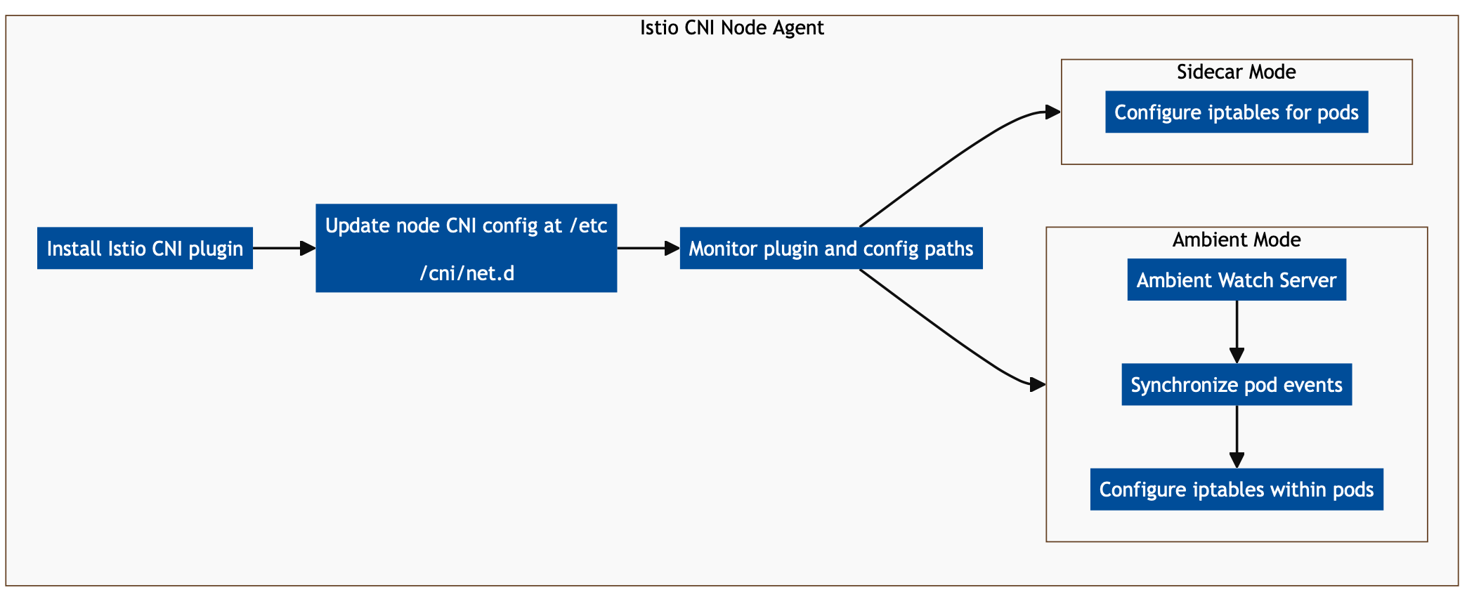 超越 Sidecar：深入解析 Istio Ambient Mode 的流量机制与成本效益 - 知乎