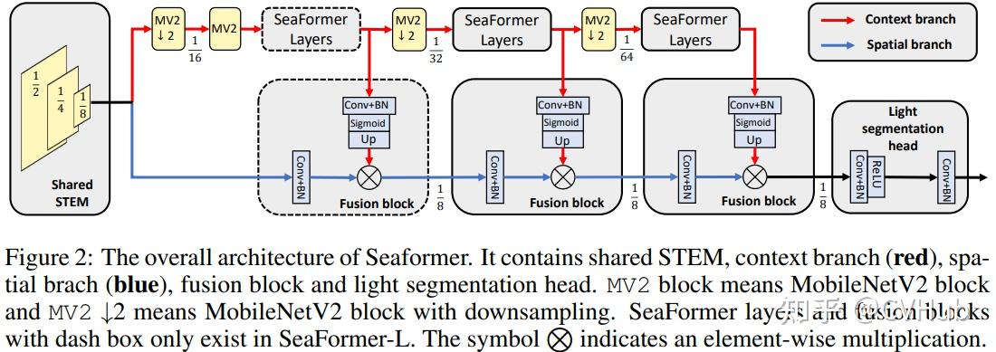 ICLR 2023 | SeaFormer: 轻量高效的注意力模块助力高分辨率语义分割端侧应用！ - 知乎