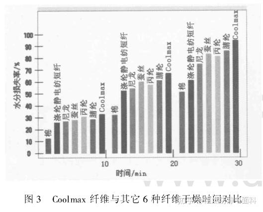 吸湿排汗的 Coolmax 、 Coolplus 纤维 - 知乎