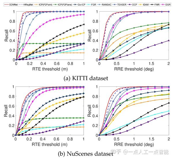 SDMNet：大规模激光雷达点云配准的稀疏到稠密匹配网络 - 知乎