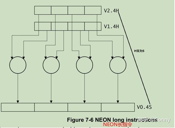 Arm Cortex A 系列armv8 A程序员指南：第7章 Aarch64浮点和neon 知乎