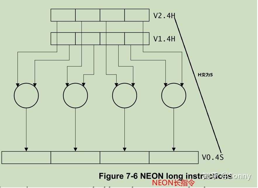 ARM Cortex-A 系列ARMv8-A程序员指南：第7章 AArch64浮点和NEON - 知乎